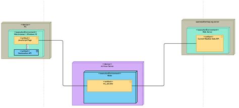 Would The Executional Node Also Be Web Server For The Device Node In