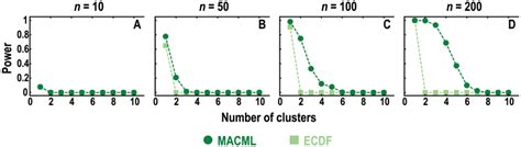 Power To Detect Multiple Heterogeneous Clusters Four N Values 10 In