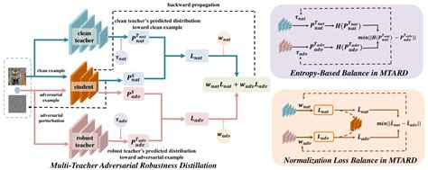 Annealing Self Distillation Rectification Improves Adversarial Training Ai Research Paper Details