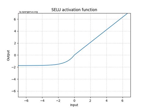 Selu Scaled Exponential Linear Unit Activation Function