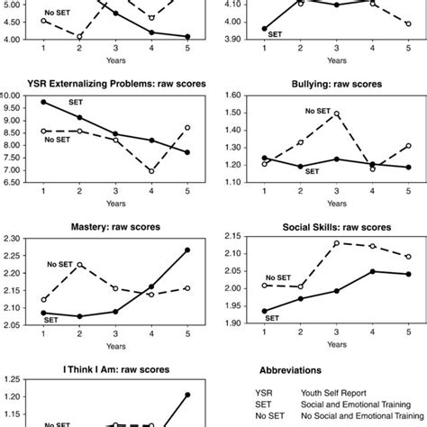 Relations Between Duration Of Setno Set And The Outcome Variables Download Scientific Diagram
