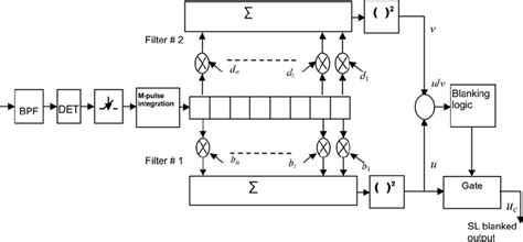 Conceptual Block Diagram Of Pulse Compression Sidelobe Blanking