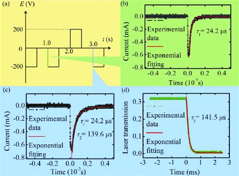 Electric Currents And Optical Response In Polarization Reversal