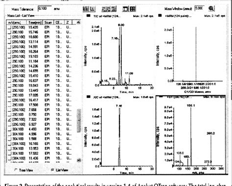 Figure 2 From Investigation Of An Lc Msms Qtrap Method For The Rapid Screening And