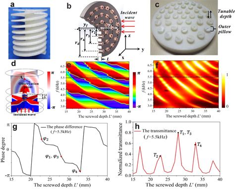 Figure 3 From Continuously Tunable Acoustic Metasurface For Transmitted Wavefront Modulation