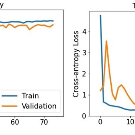 Plot Of Training And Validation Accuracy Obtained Wrt To Epochs And