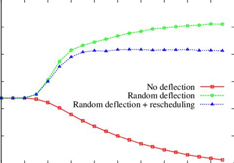 Deflection Routing Increases The Average Hop Count Download