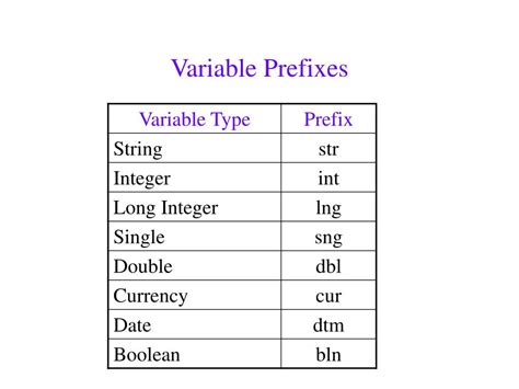 Ppt Chapter 3 Variables Assignment Statements And Arithmetic Powerpoint Presentation Id567163