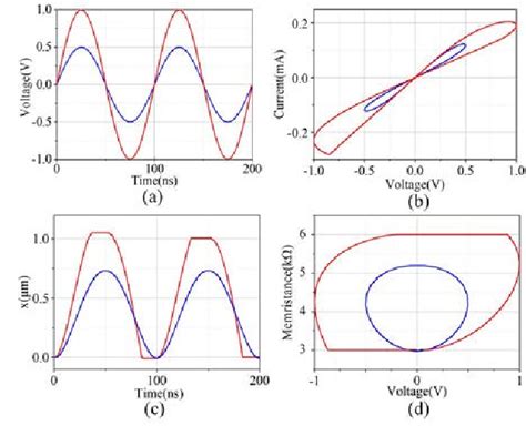 Figure 3 From An Accurate Tuning Model Of Spintronic Memristor With Different Switching