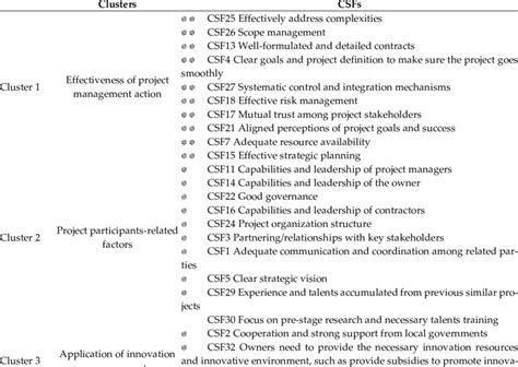 Six Clusters Extracted By Factor Analysis Download Scientific Diagram