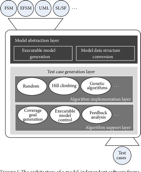 Figure 1 From A Model Independent Sw Framework For Search Based Software Testing Semantic Scholar