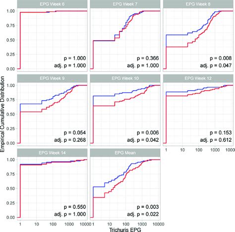 empirical cumulative distribution function plots of trichuris suis epg