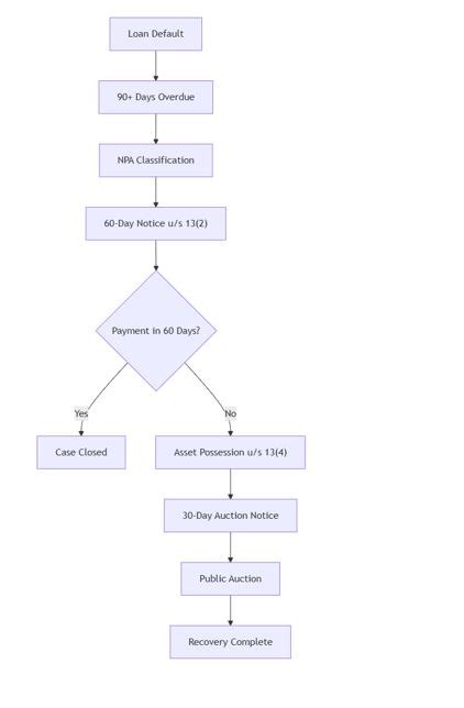 Sarfaesi Act 2002 Applicability Process And Documentation