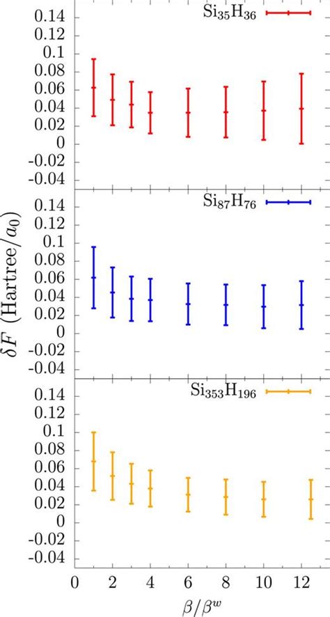Tempering Stochastic Density Functional Theory The Journal Of Chemical Physics Aip Publishing