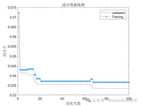 【pso Bp】基于粒子群算法优化bp神经网络研究附matlab代码 Csdn博客
