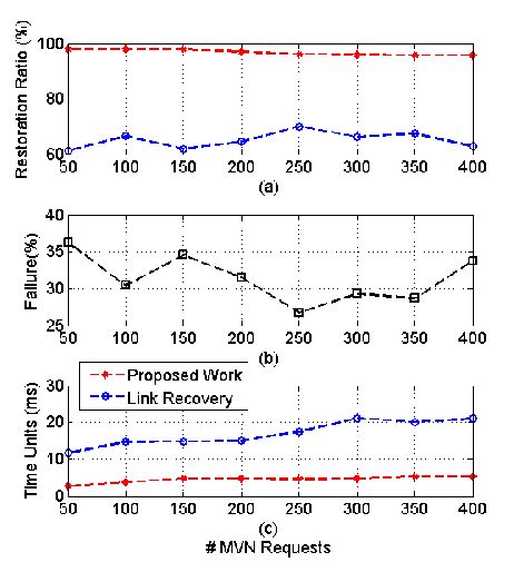 comparison with link recovery algorithms download scientific diagram