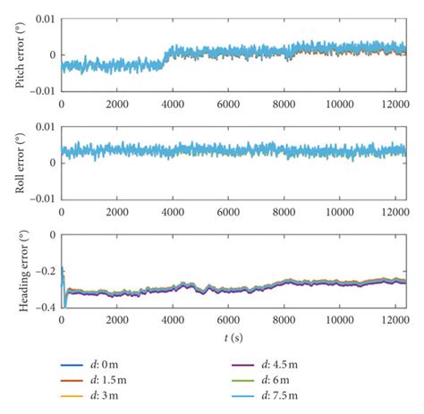 Position And Attitude Errors Under Different Selection Methods Of Point