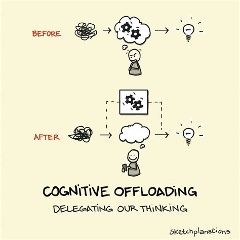 Cognitive Offloading Delegating Our Thinking Sketchplanations
