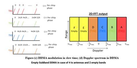 Awr2944evm Combining Chirps Of Several Groups For Doppler Fft To Increase Processing Gain