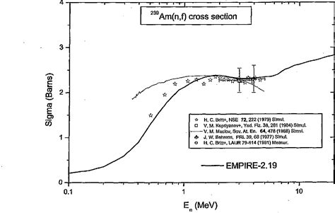Figure 3 From Modeling And Fission Cross Sections For Americium Semantic Scholar