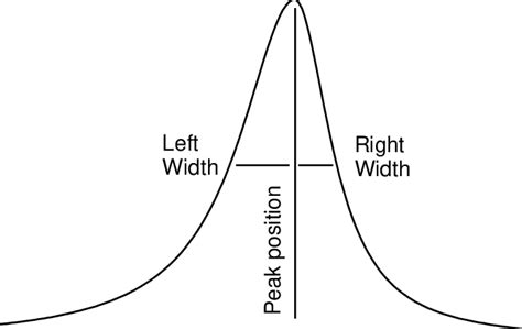 Split Pseudo Voigt Profile Shape Function And The Definition Of