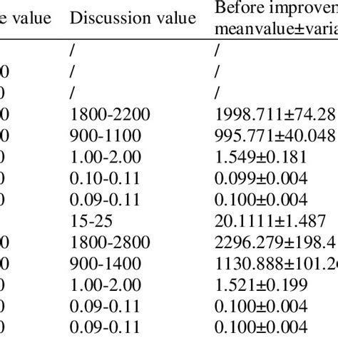 Comparison Of Mean And Variance Of Inversion Parameters Before And Download Scientific Diagram