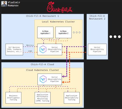 kristian g on linkedin k8s cloudnativearchitecture iot