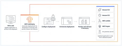 Aws Codedeploy A Comprehensive Guide For Developers