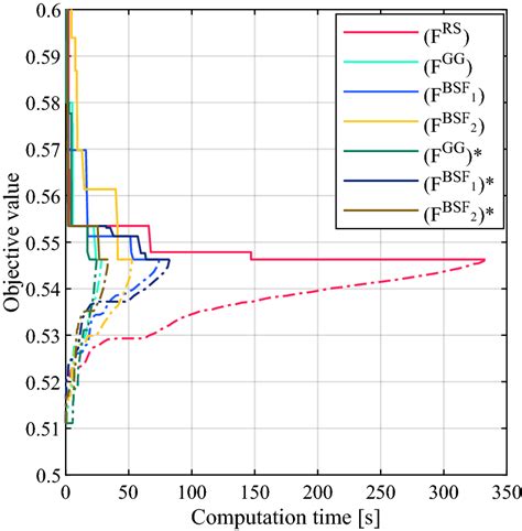 Convergence Plot 3d Cantilever Case B 20 Candidate Cross Sections