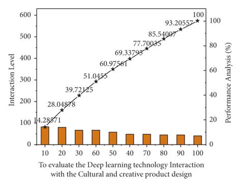 The Mean Square Error Is Used To Evaluate The Deep Learning Technology
