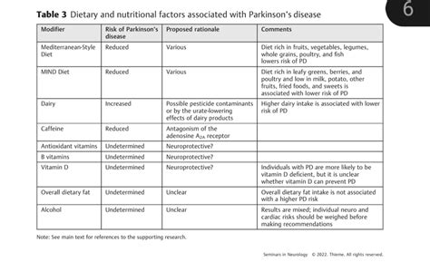 Dietary And Nutritional Risk Factors Of Parkinson Disease Download Scientific Diagram