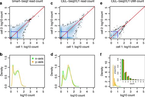 Researchers Develop A Better Method To Compare Gene Expression In Single Cells Rna Seq Blog