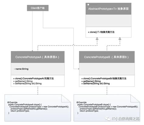 常用设计模式系列(五)—原型模式 Csdn博客 常用设计模式系列(五)—原型模式 Csdn博客