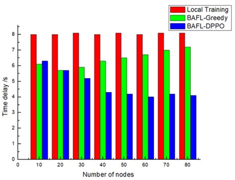 Sensors Free Full Text Asynchronous Federated Learning System Based On Permissioned Blockchains