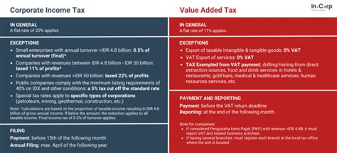 Guide To Value Added Tax VAT In Indonesia