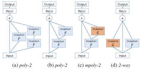 Review Polynet — 2nd Runner Up In Ilsvrc 2016 Image Classification By Sik Ho Tsang Tds