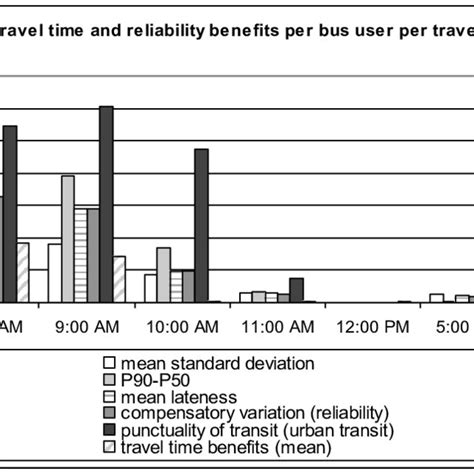 Reliability Benefits Per Bus User For Road Travel Time Distributions Download Scientific Diagram