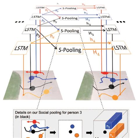 Block Diagram Of Attention Social Lstm Method Download Scientific Diagram