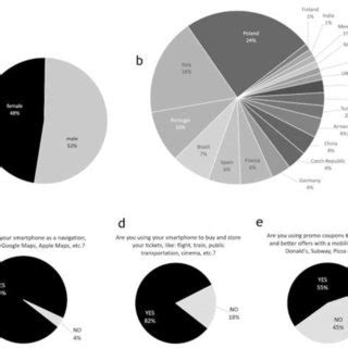 Structure Of The Respondent Group Taking A Survey A Sex B Download Scientific Diagram
