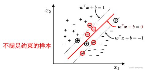 机器学习——支持向量机 软间隔线性支持向量机可以定义为以下形式 20 分 1 通过拉格朗日乘子法计算拉格 csdn博客