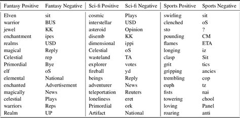 Table From Improving Activation Steering In Language Models With Mean Centring Semantic Scholar