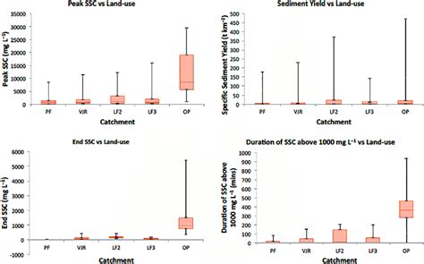 Box And Whisker Plots Showing The Minimum First Quartile Median Download Scientific Diagram