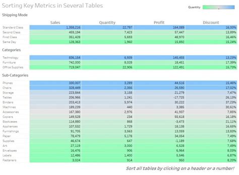 How To Sort Multiple Tables In Tableau Interworks