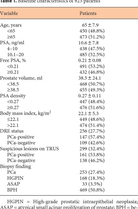 Table 1 From Investigation Of Optimal Prostate Biopsy Schemes For Chinese Patients With