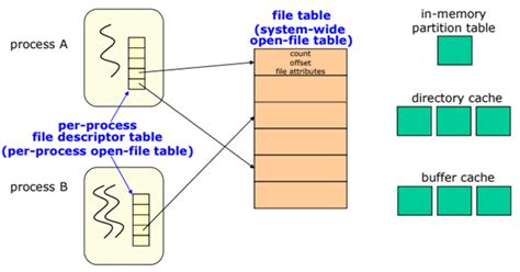 os file system 개발자 입장에서의 파일 시스템
