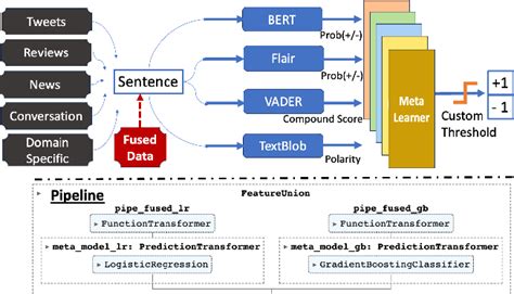 Figure 1 From Emotions In Text Enhanced Sentiment Analysis Using Stacked Ensemble And Custom