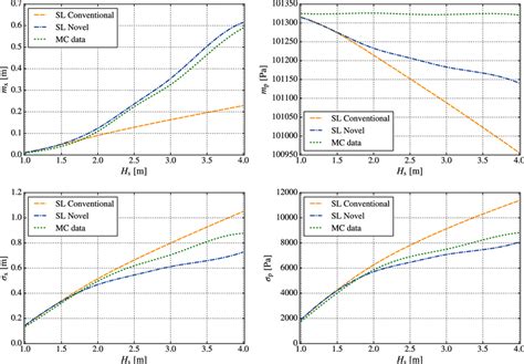 Comparison Between Statistical Linearization Sl And Monte Carlo Mc Download Scientific