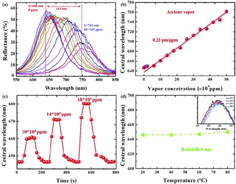 A The Reflective Spectra Of Acetone Vapor Sensor Measured At Download Scientific Diagram