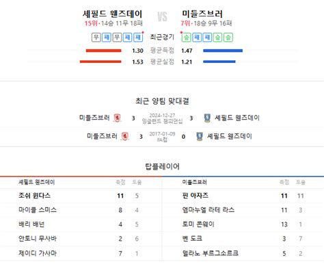 셰필드 웬즈데이 Vs 미들즈브러 네이버 블로그