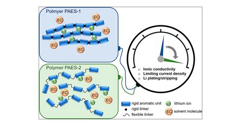 Enhancing The Electrochemical Performance Of Blended Single Ion Conducting Polymers By Smart